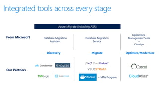 Azure Migrate | PPTX