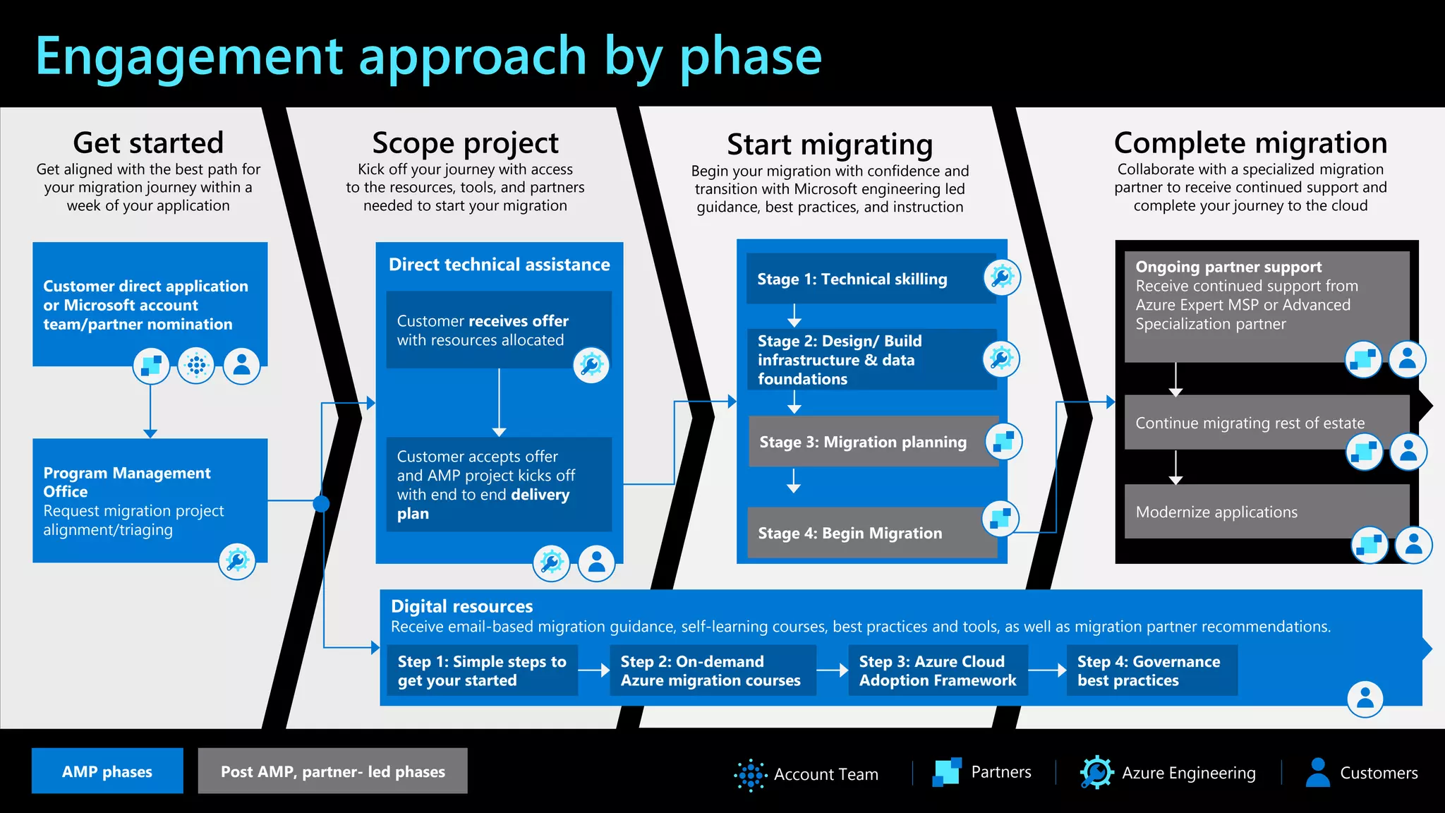 Azure Migration Program Overview | PPTX