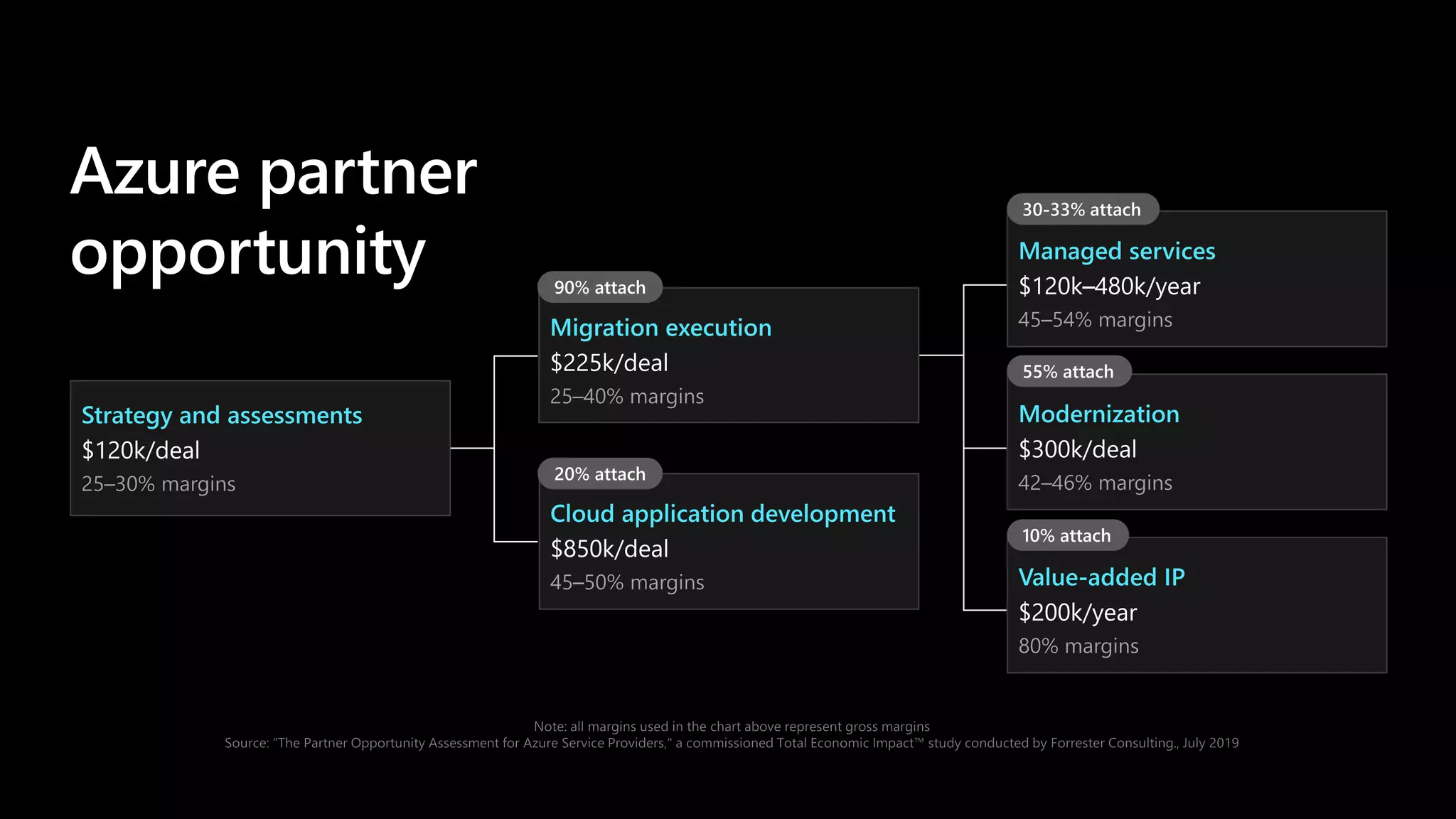Azure Migration Program Overview | PPTX