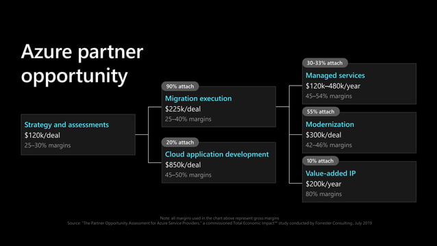 Azure Migration Program Overview | PPTX