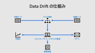 DataDrift in Azure Machine Learning | PPT