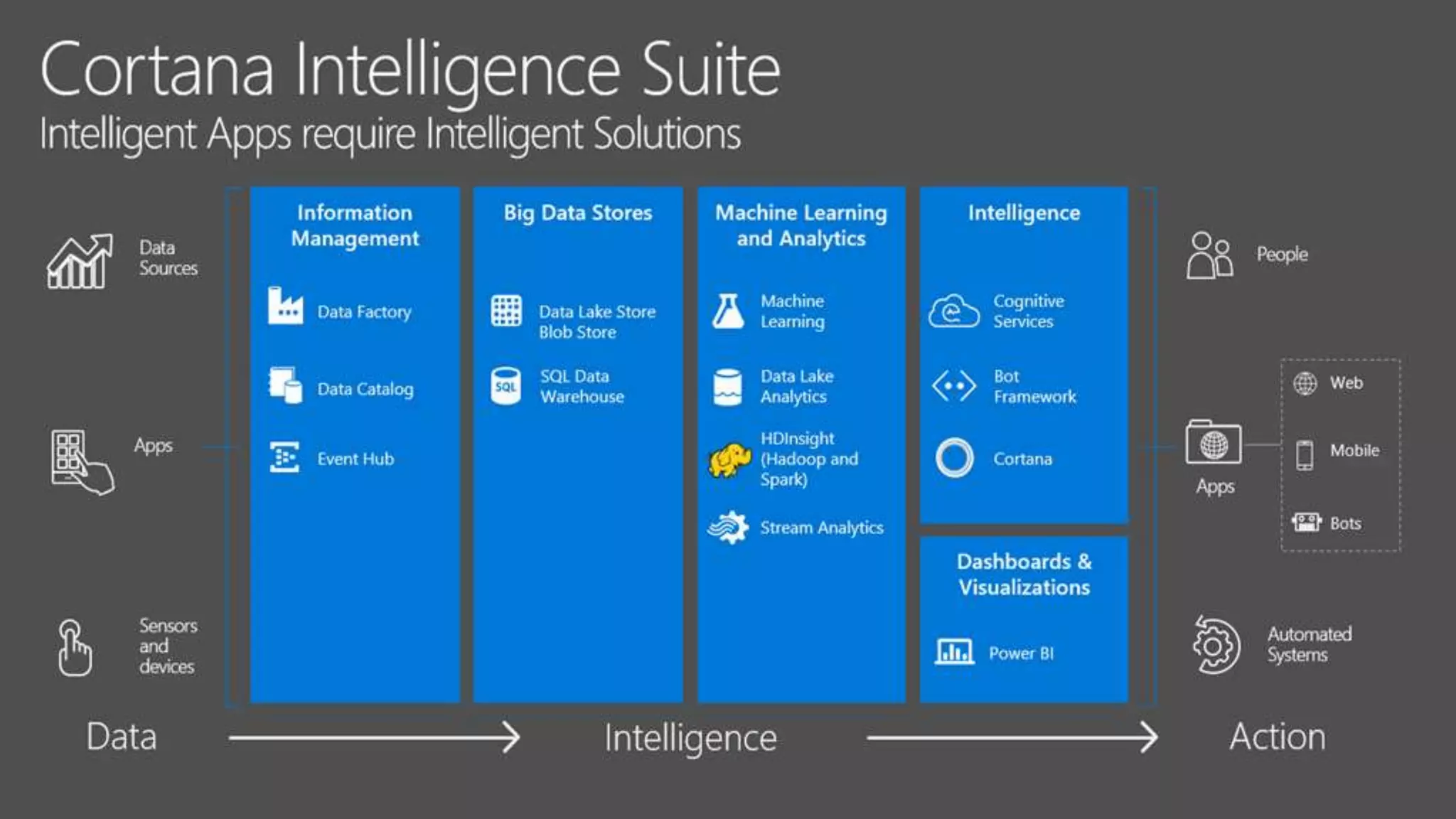"Something worth ten Microsofts" - Azure Machine Learning 101 | PPT