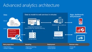 Overview on Azure Machine Learning | PPTX