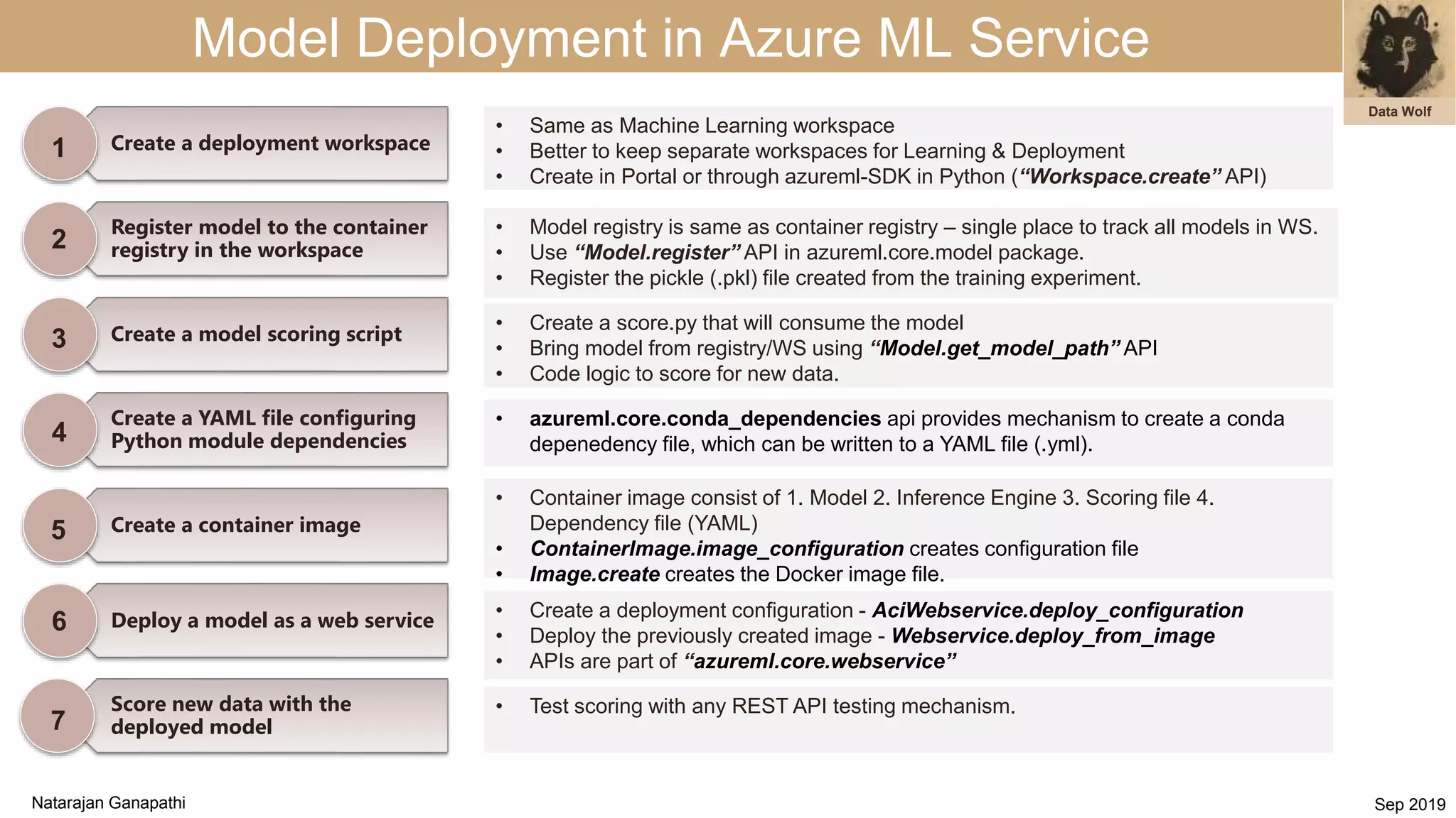 Azure ML Services - model deployment in 1 slide | PPT