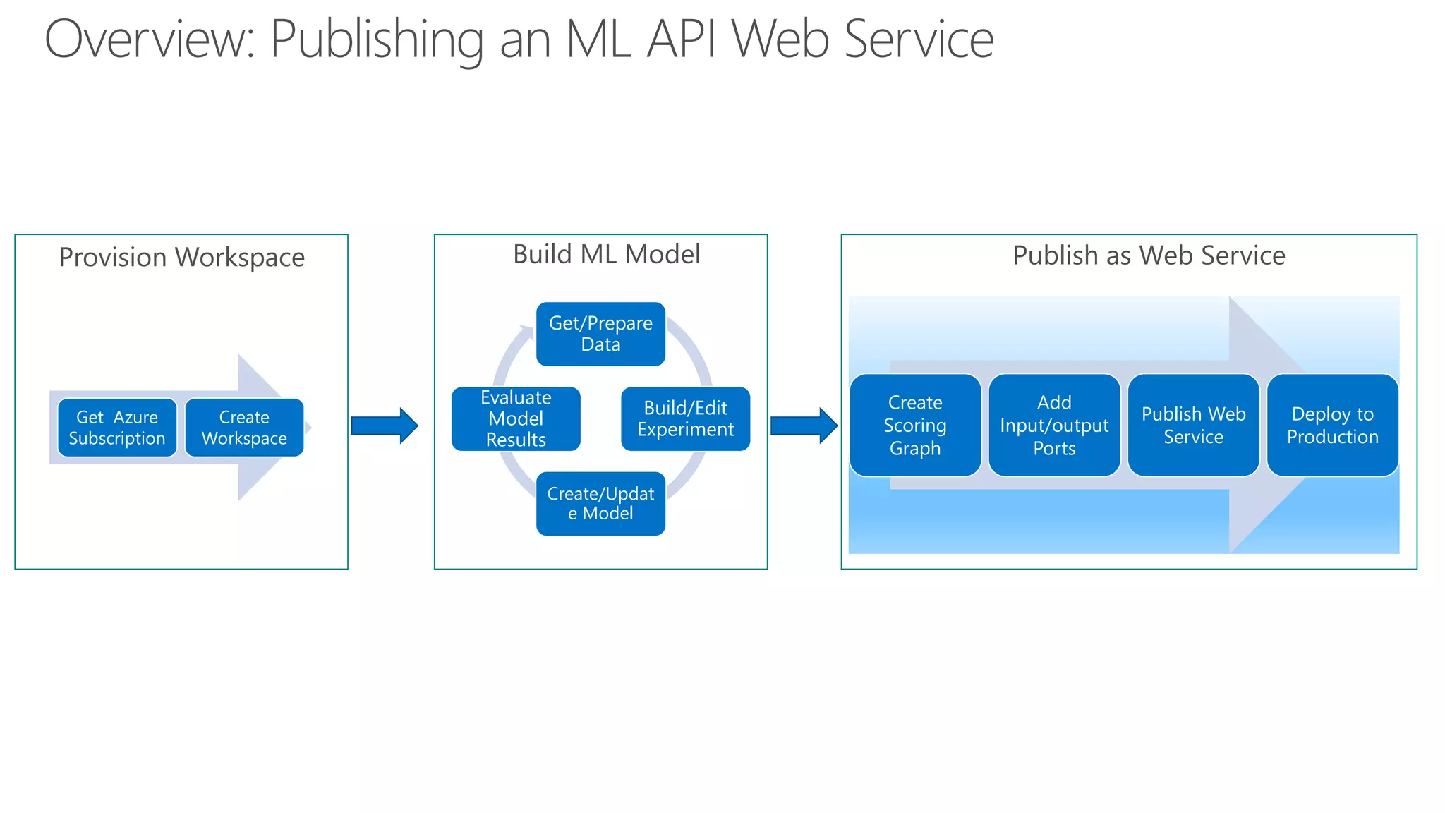Azure Machine Learning using R | PPT