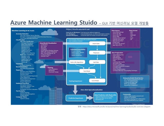 Azure ml studio_fraud_detection | PPT