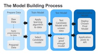 Binary Classification on Azure ML: Is this Red Wine Good or Bad? | PPT