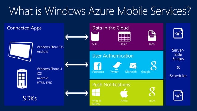 Azure mobile services | PPT