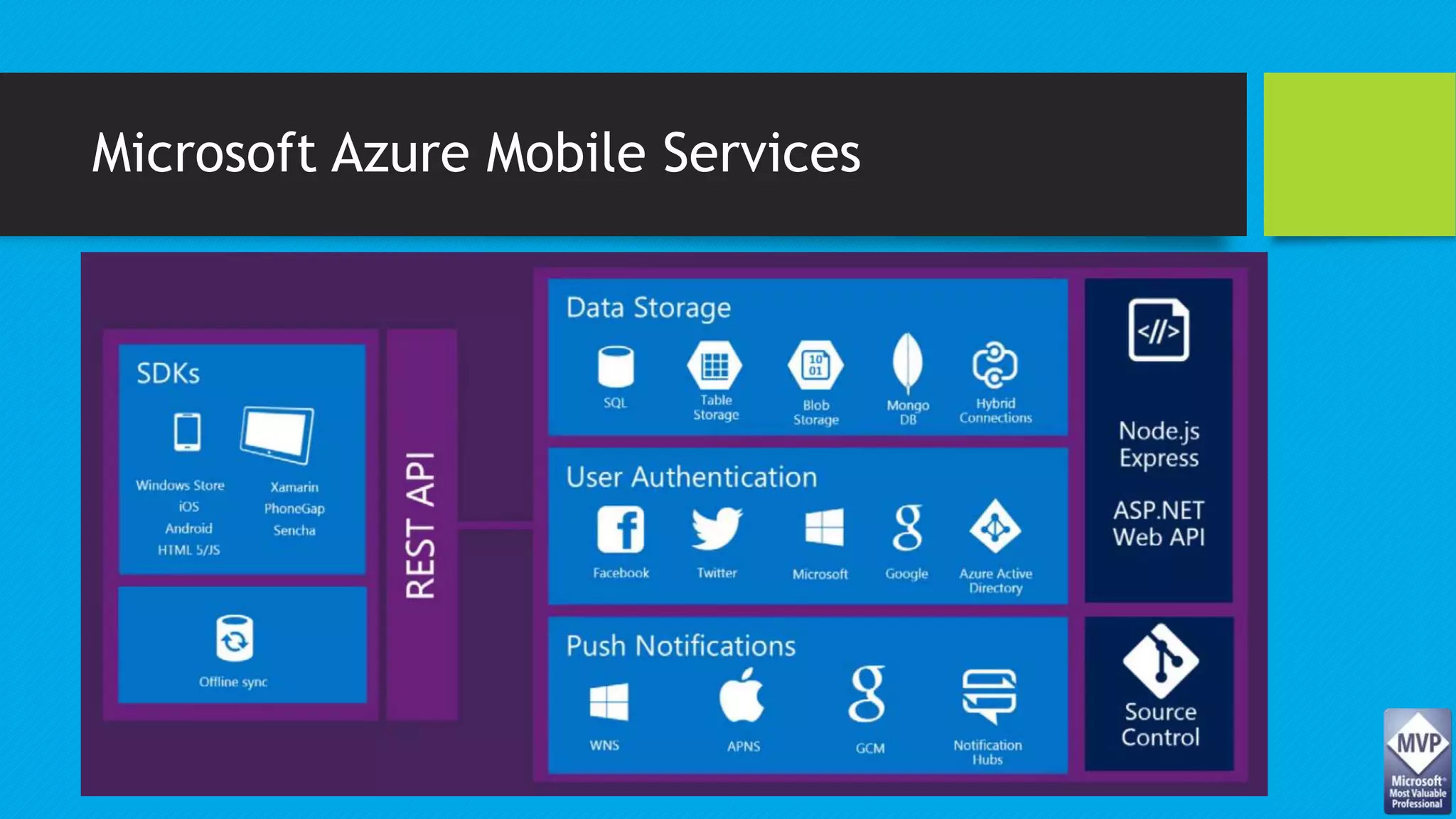 Azure Mobile Services Ppt