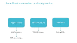 Introduction to Azure monitor | PPTX