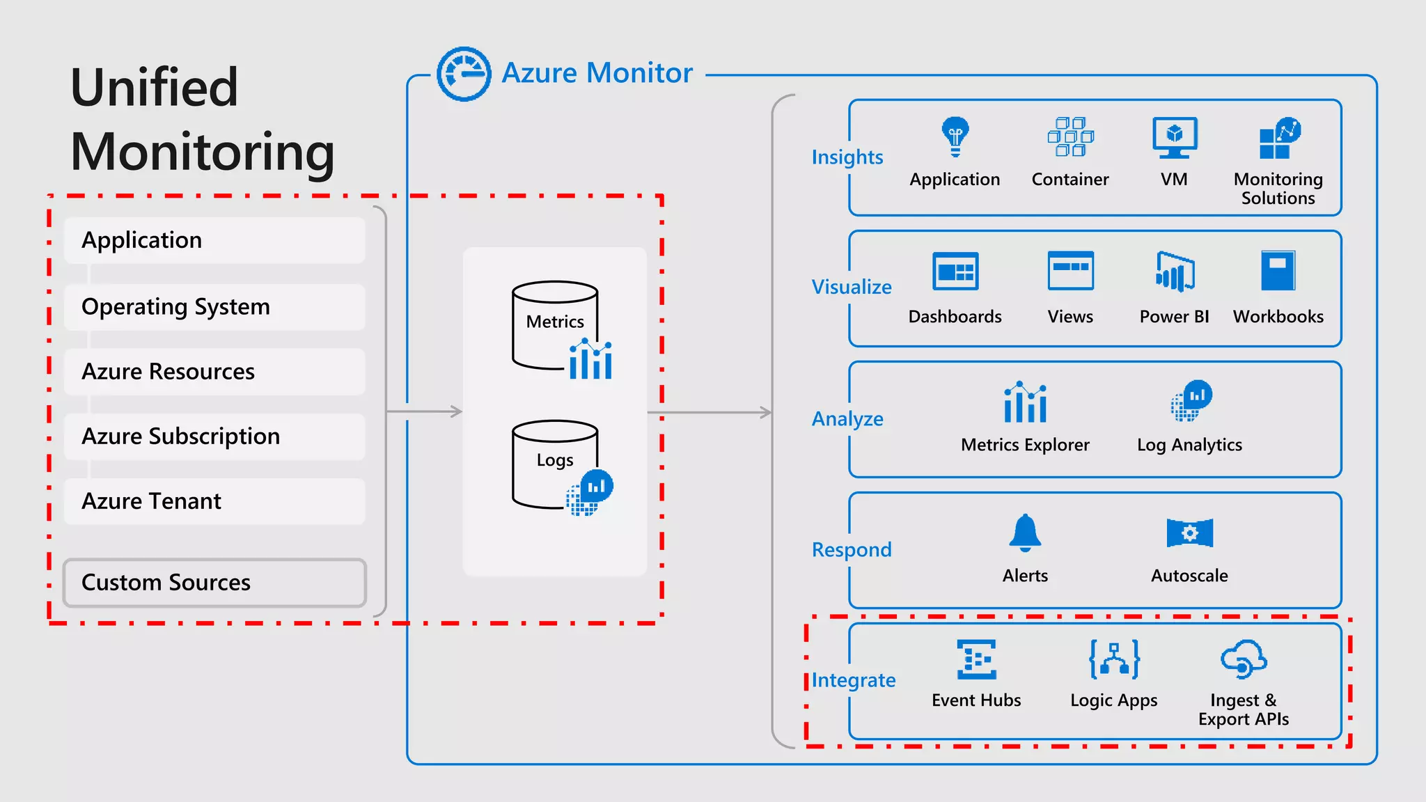 Full stack monitoring across apps & infrastructure with Azure Monitor | PPTX