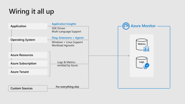 Full stack monitoring across apps & infrastructure with Azure Monitor ...