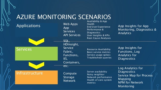 Azure Monitoring - What Are the Options and How Do I Use Them?
