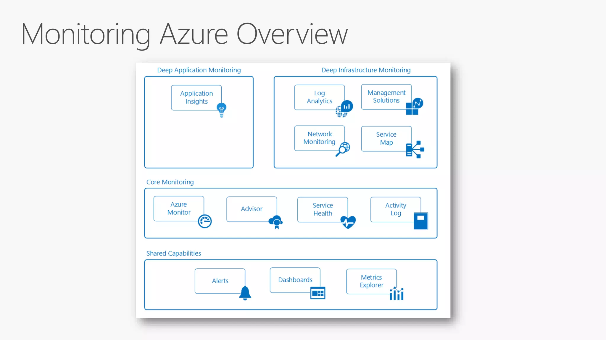 Azure Monitoring Overview | PDF