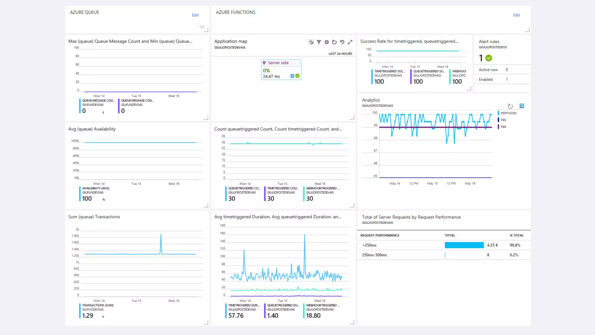 Azure Monitoring Overview | PDF