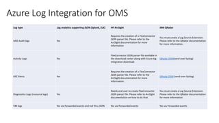 Azure Monitoring Overview | PDF