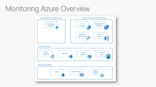 Azure Monitoring Overview | PDF