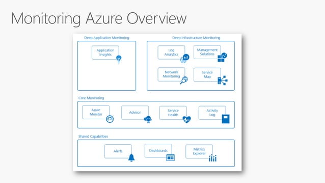 Azure Monitoring Overview | PDF