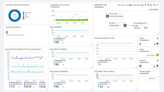 Azure Monitoring Overview | PDF