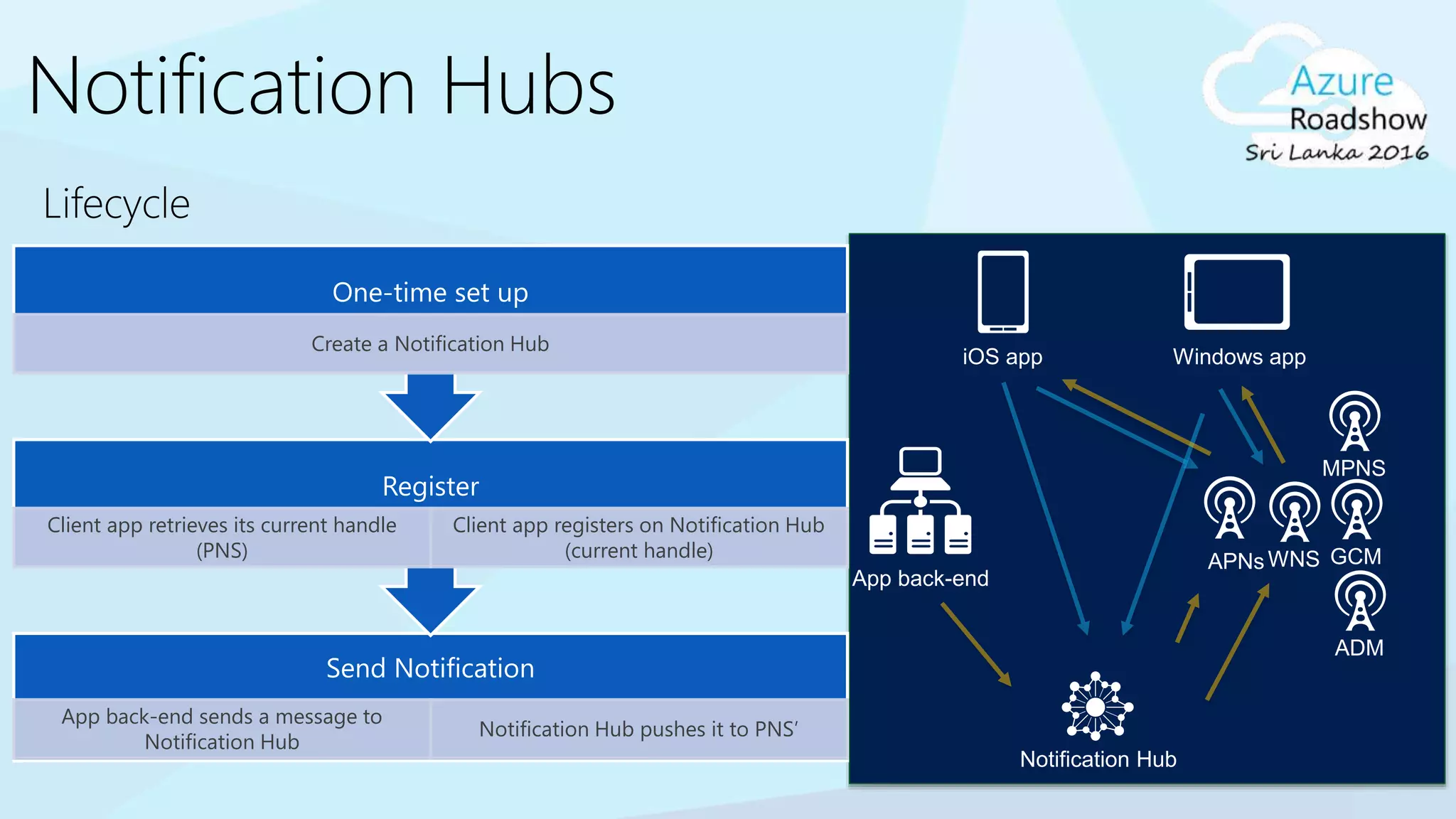 Azure notification hubs | PPT