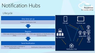 Azure notification hubs | PPT