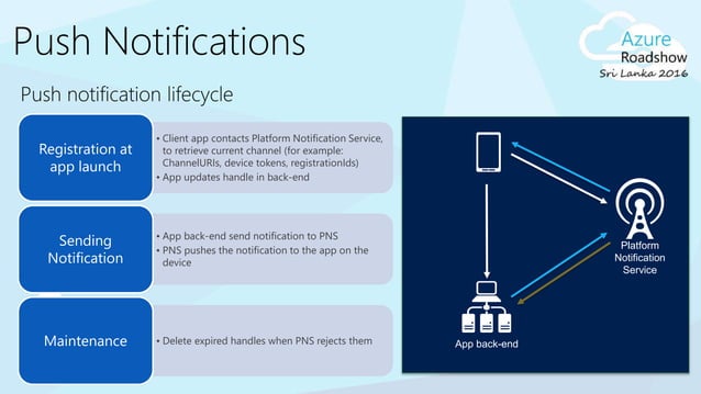 Azure notification hubs | PPT