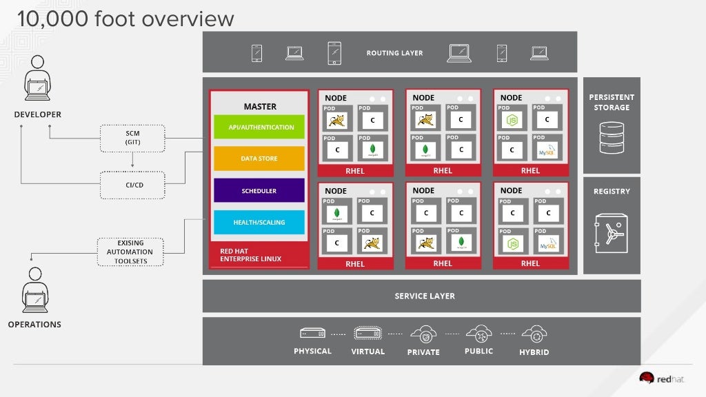 Red Hat Openshift on Microsoft Azure