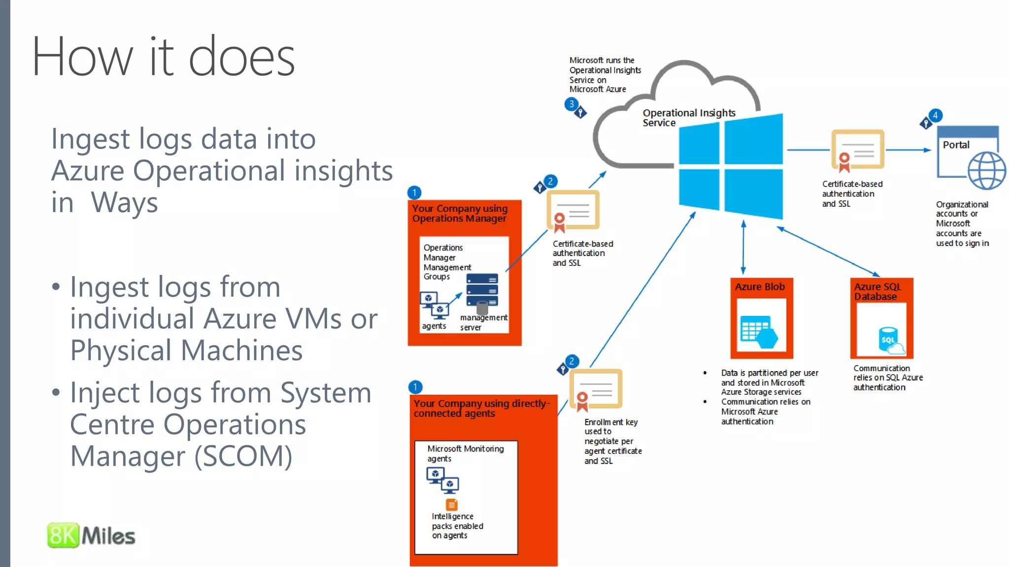 Azure operational insights | PPTX