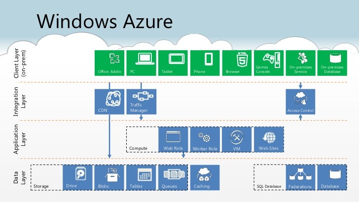 Azure overview