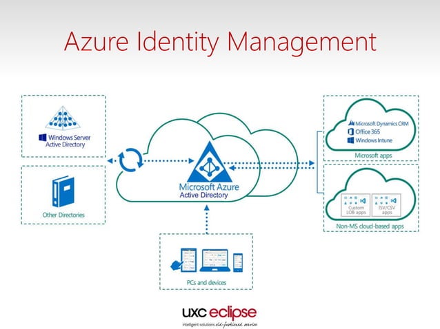 Azure overview | PPT