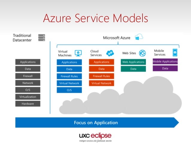Azure overview