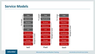 Microsoft Azure Overview | Cloud Computing Tutorial with Azure | Azure ...