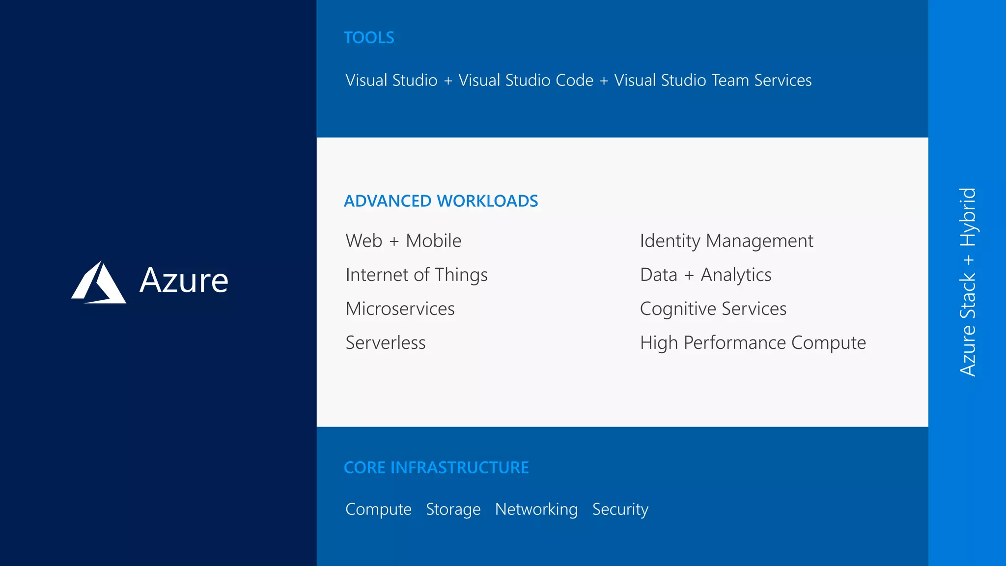 Microsoft Azure Overview | PDF | Cloud Computing | Internet