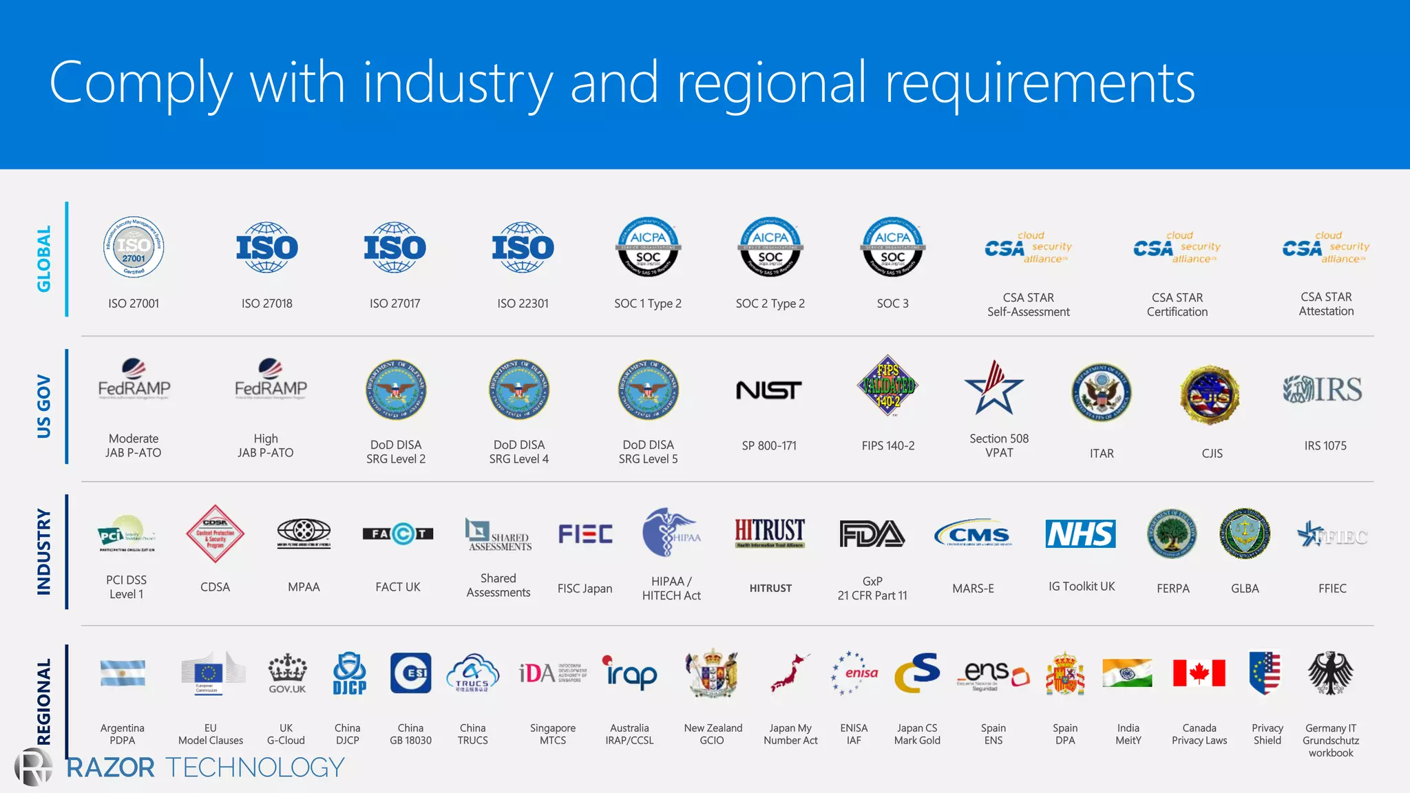 Microsoft Azure Overview | PDF