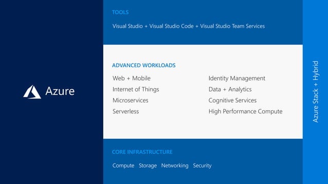 Microsoft Azure Overview | PDF | Cloud Computing | Internet