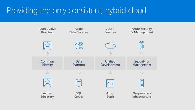 Microsoft Azure Overview | PDF | Cloud Computing | Internet