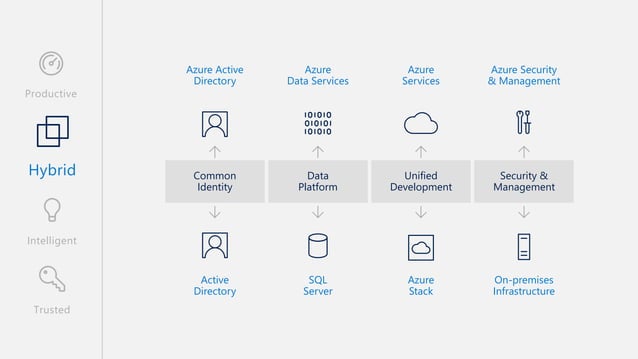Microsoft Azure Overview | PDF | Cloud Computing | Internet