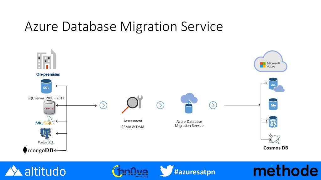 Azure PaaS databases