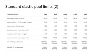 Azure PaaS (WebApp & SQL Database) workshop solution | PPT