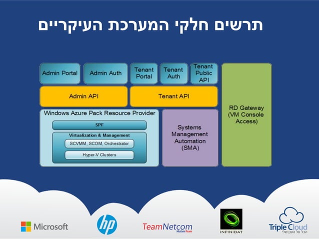 מעבר ל Azure pack | PPT