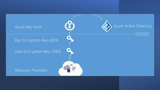 Azure Penetration Testing | PPT