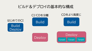 Deploy Strategy with Azure Pipelines | PPT