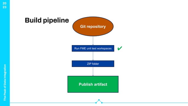 Azure Pipelines for Automatic Deployment | PPT