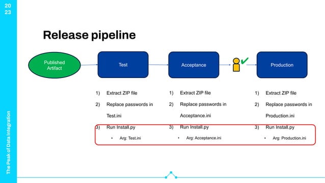 Azure Pipelines for Automatic Deployment | PPT