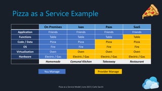 Azure Pizza as a Service Model | PDF