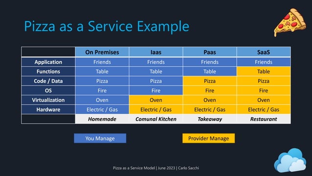 Azure Pizza as a Service Model | PDF