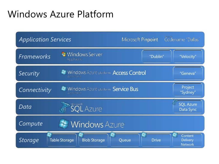 Azure Platform