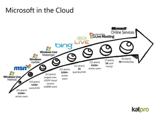 The Microsoft Cloud Partner | PPT