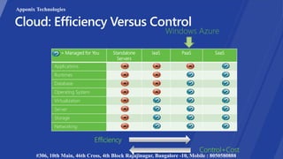 Azure ppt | PPTX | Cloud Computing | Internet