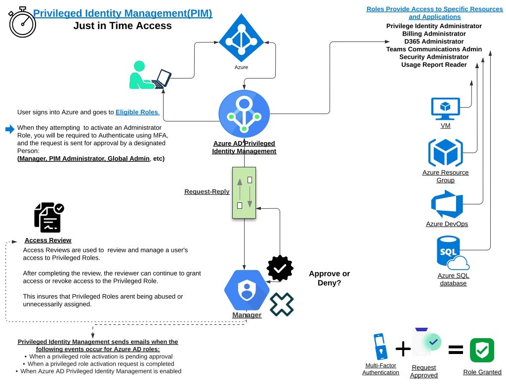 Azure Just in Time Privileged Identity Management
